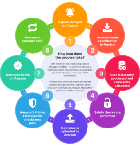 Repricer.com | The Fastest Amazon Repricer