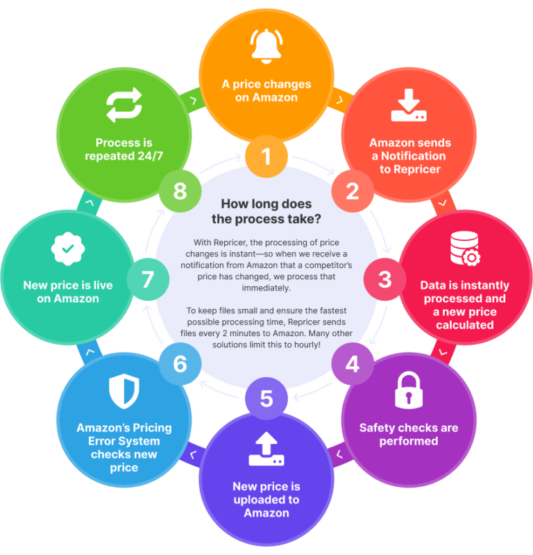 Repricer.com | The Fastest Amazon Repricer